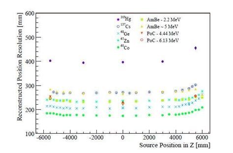 2 the resolution of the vertex fitting algorithm is determined by the