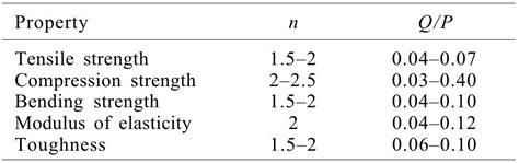 This Formula Has Been Used For Modulus Of Elasticity As Well