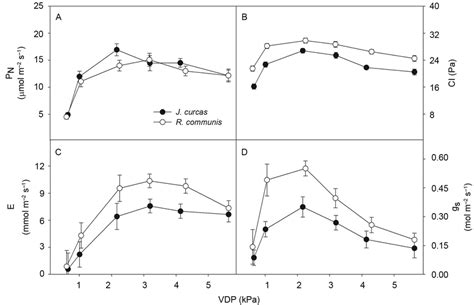 A CO 2 Assimilation Rates B Intercellular CO 2 Partial Pressure