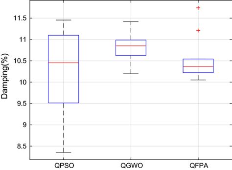 Boxplot For The 7 Bus And 5 Machine System Download Scientific Diagram