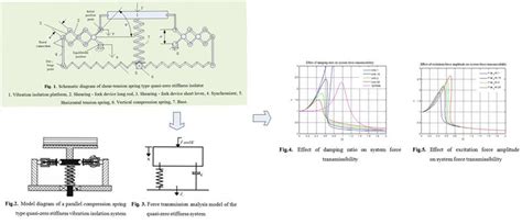 Design And Simulation Of Shear Tension Spring Type Quasi Zero Stiffness
