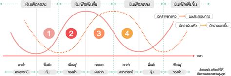 ตัวเลขเศรษฐกิจบอกจังหวะลงทุนหุ้น Set Investnow