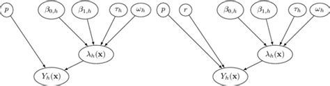 direct acyclic graph of the bayesian hierarchical models left zero