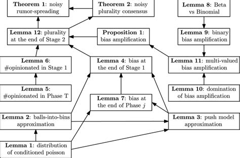 diagrams of dependencies among the different parts of the analysis