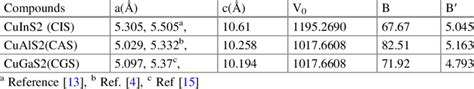 Equilibrium Lattice Parameters Bulk Modulus And Band Gap With