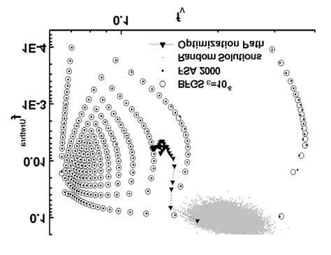 Example Of The Three Two Dimensional Projections Of Non Dominated