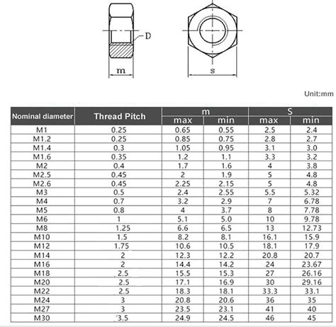 M20 Hex Bolt Head Dimensions At Quentin Burton Blog