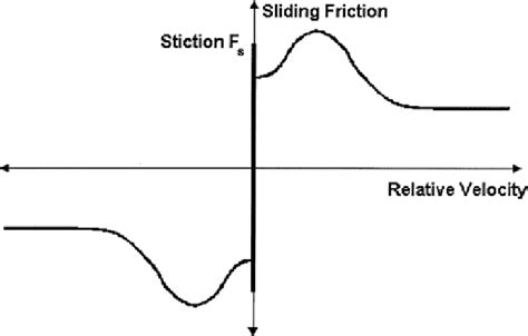 Typical Slipstick Friction Relative Velocity Relationship By Guest On Download Scientific