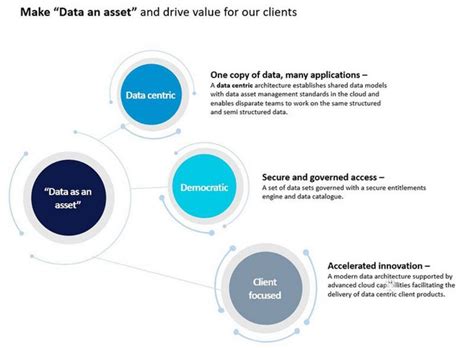 Raj Grover On Linkedin Data Innovation Transformation Cdo Datamanagement Datagovernance