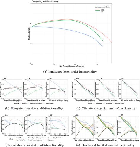 Comparison Of The Multifunctionality Measures For A Landscape Scale Download Scientific