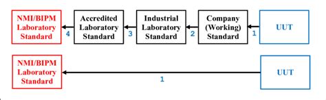 Traceability Through Classical Calibration Above And Tcal Below