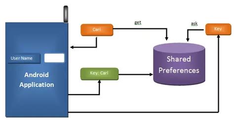APP Android如何使用 SharedPreferences 儲存簡易資料寫入 與 讀取 Spicybabed 部落格