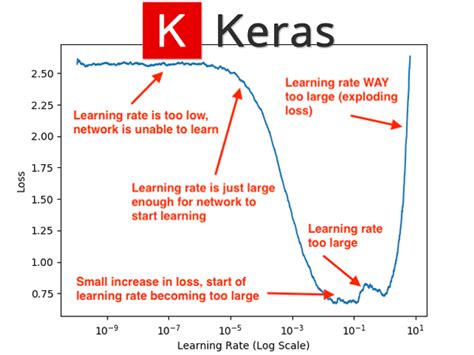 Learning Rate Scheduler In Keras The Learning Rate Is Considered One