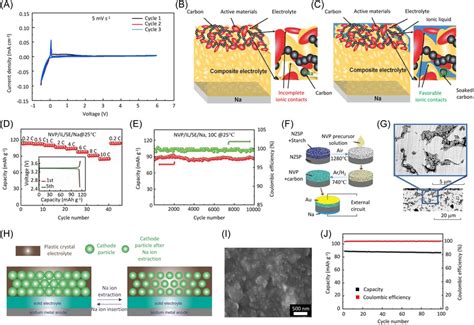 A Cyclic Voltammetry Curve Of Zn 01 Sample Schematic Representation