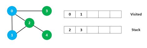 Ctdl Graph Algorithms Depth First Search Dfs