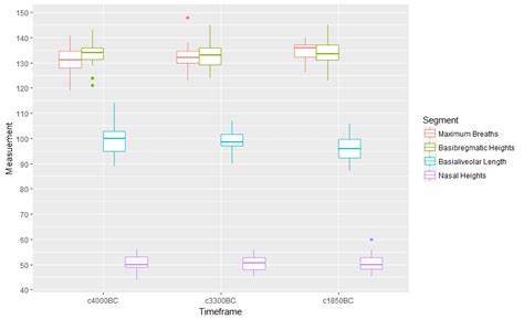 Box Plot Data Visualization