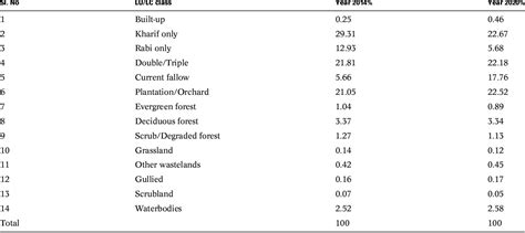 Table 1 From Performance Of Hec Hms And Swat To Simulate Streamflow In The Sub Humid Tropical