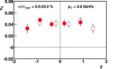 Elliptic Flow Of Λ Hyperons Measured In Mid Central Pbpb Collisions As
