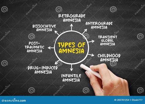 Types Of Amnesia The Loss Of Memories Mind Map Text Concept For