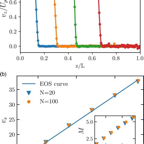 Velocities Of Particles And Shocks Shock Wave Profiles For Different