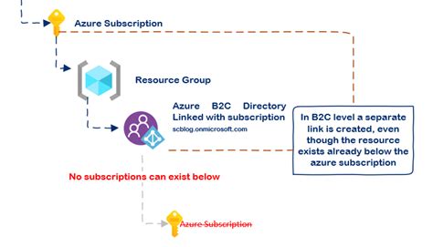 Deep Diver Azure Ad B2c Azure Monitor Integration Configuration
