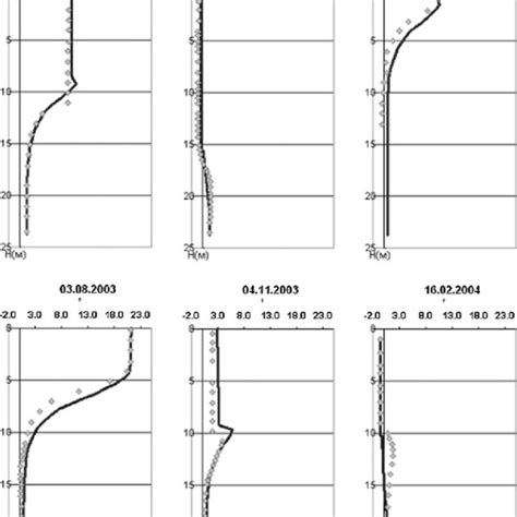 Calculated Solid Line And Measured Dots Temperature Distributions