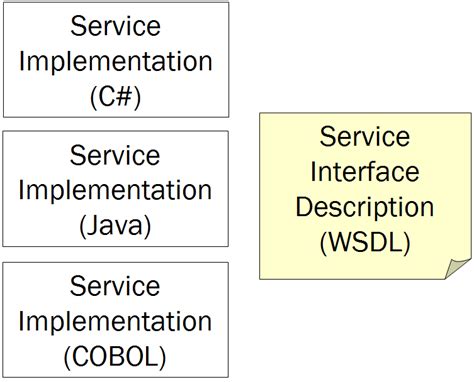 Why Is The Web Loosely Coupled A Multi Faceted Metric For Service