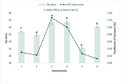 Results Of Robustness Test Performed By Qpcr Systems Shown In Cv Download Scientific
