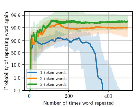 Unveiling Extractable Memorization In Large Language Models A Case