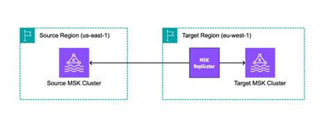 How Amazon Msk Replicator Works Amazon Managed Streaming For Apache Kafka