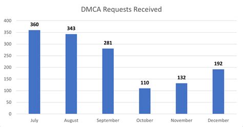 Transparency Report Second Half Pornhub Help