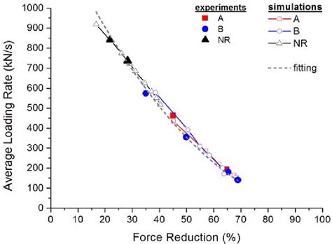 average loading rate vs force reduction for materials a b and nr the