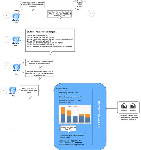 bridging business and tech simplified data sharing with ai generated