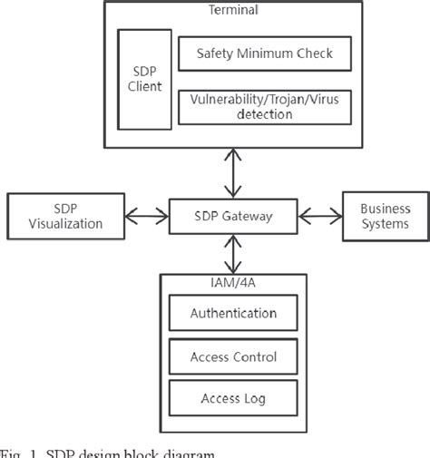 Figure 1 From Sdp Security Control Technology Based On Zero Trust Semantic Scholar