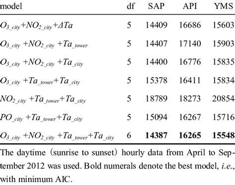 Akaike Information Criterion Aic Values From The Multiple Linear