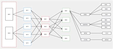Rbac 流程图模板 Processon思维导图、流程图