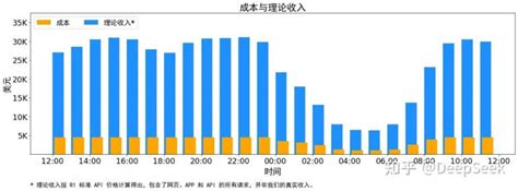 Deepseek 再次震惊全球：价格只有 Openai 1 25，利润率却超过 500