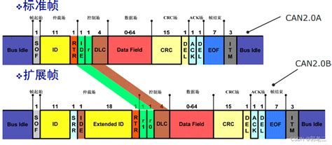 Stm32基于can总线的收发程序实战指南 Csdn博客 Stm32基于can总线的收发程序实战指南 Csdn博客