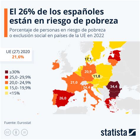 Gráfico El 26 De Los Españoles En Riesgo De Pobreza Statista