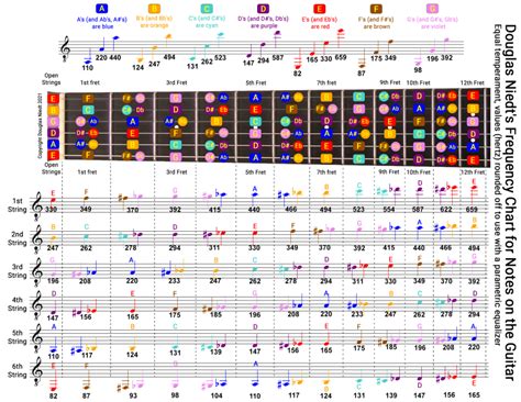Frequency Charts For Notes On The Guitar
