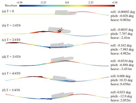 Jmse Free Full Text Numerical Simulation Of The Motion Of A Large Scale Unmanned Surface