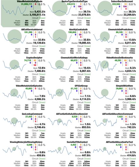Github Netflix Skunkworkshystrix Dashboard