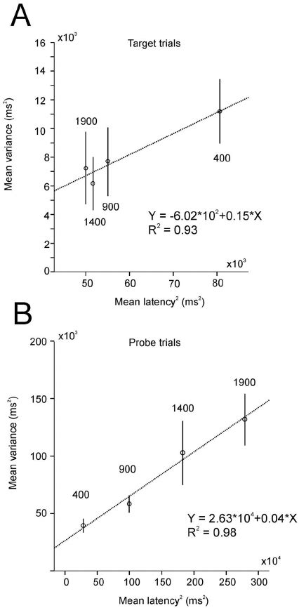 Slope Analysis A Variance As A Function Of Latency Squared In Target Download Scientific