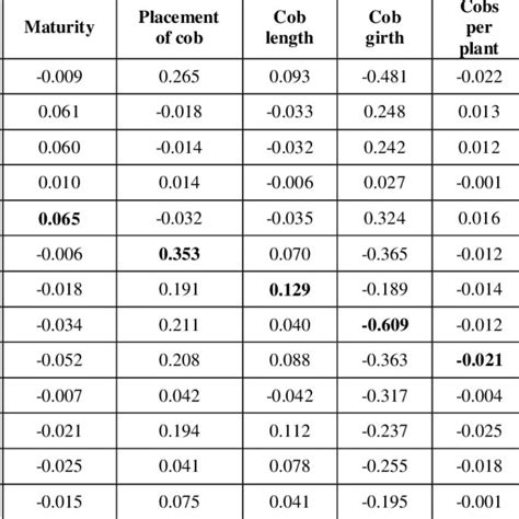 Genotypic Path Analysis Indicating Direct And Indirect Effects Of