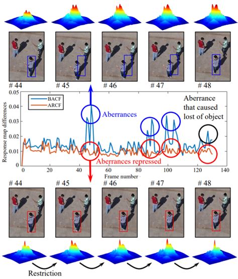 learning aberrance repressed correlation filters for real time uav