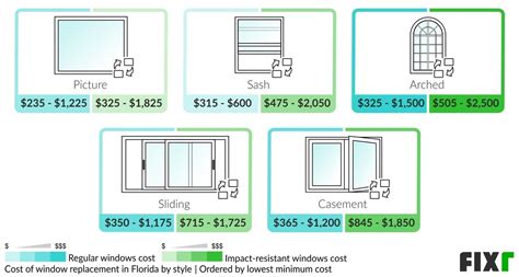 Fixr Cost To Replace Windows In Florida Windows Cost In Florida