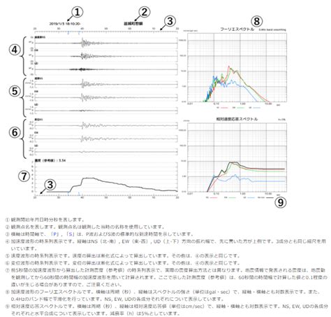 気象庁の強震観測データから，フーリエスペクトルの図を再現したいです．