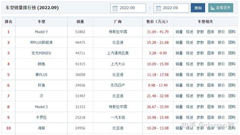 中国汽车销售数据分析python爬虫tableau分析一 知乎