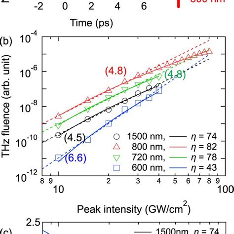 Reflection Geometry Excitation At Different Wavelengths A Download Scientific Diagram