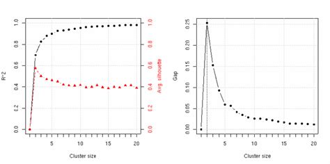 Graphs Of Statistics Used To Select The Optimal Number Of Clusters